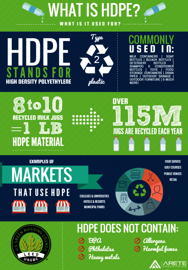 HDPE, What is it and what is it used for? - Arete Industries